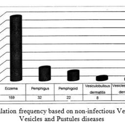 Study of Non-Tumoral Skin Lesions (Among Patients who visited Imam ...