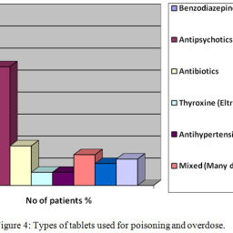 Incidence and Patterns of Acute Poisoning Cases in an Emergency ...
