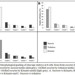 Sucrose ‘Versus’ Trehalose Cryoprotectant Modification in Oocyte ...