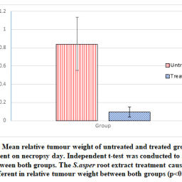 Induction of Apoptotic Mechanism by Streblus Asper Root Extract on ...