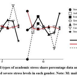 Academic Stress in Medical Students during 3 Different States: Holiday ...