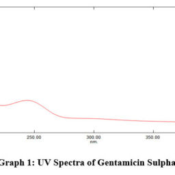 Simultaneous Estimation of Curcumin and Gentamicin by UV-VIS ...