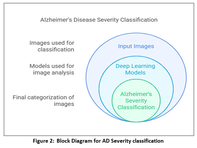 Hybrid Approach for Alzheimer’s Disease Prediction Using MRI: Deep ...