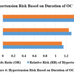 Oral Contraceptives and Hypertension Risk: Implications for ...