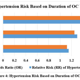 Oral Contraceptives and Hypertension Risk: Implications for ...