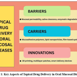 Topical Drug Delivery in Oral Mucosal Diseases: Challenges, Carriers ...